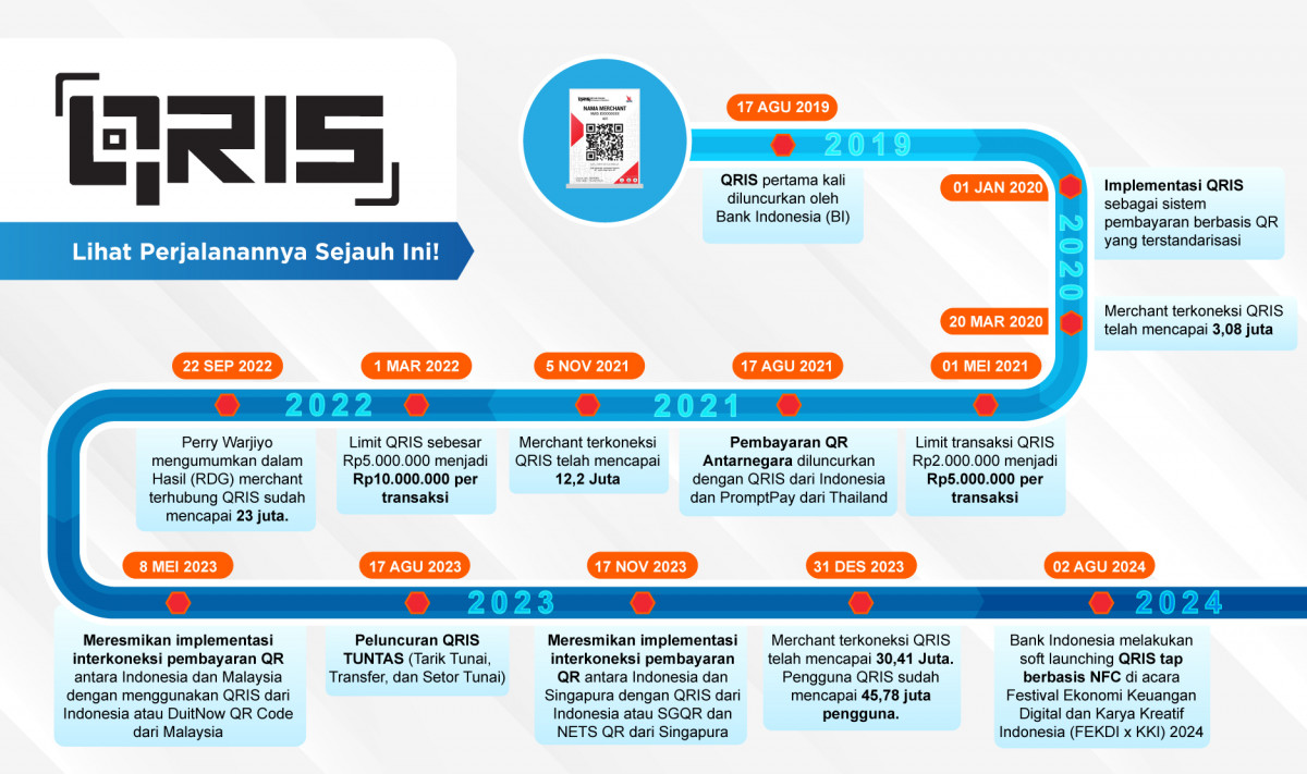 QRIS: Lihat Perjalanannya Sejauh Ini!